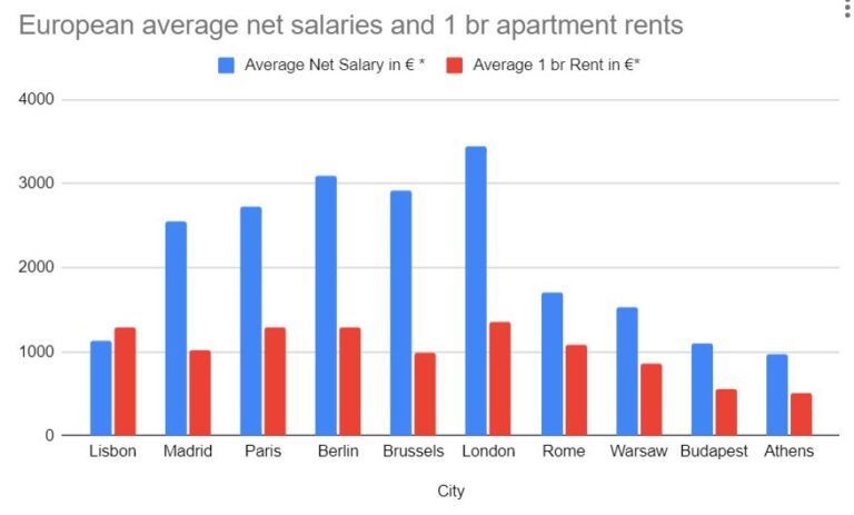 Lisbon has the Most Unaffordable Rent in Europe (Europe Salary to Rent ...